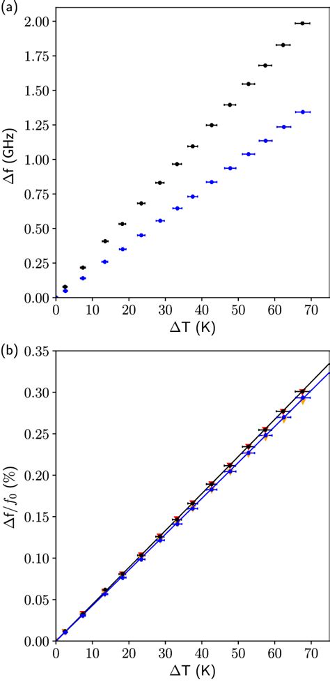 Figure 2 From Thermal Tuning Of Silicon Terahertz Whispering Gallery Mode Resonators Semantic