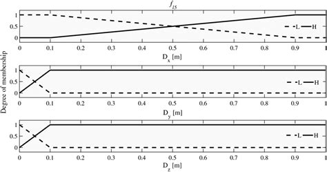 Input Membership Function Of The Fuzzy System Determining Download Scientific Diagram