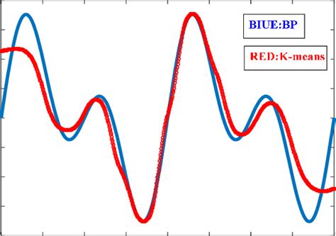Comparison Of Predicted Power Error Between Two Algorithms Download