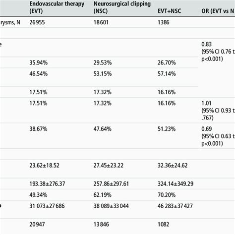 Inpatient Cases With Intracranial Aneurysms Baseline Demographics Download Scientific Diagram