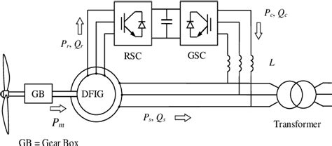 Figure 2 From Rotor Field Oriented Control Of Doubly Fed Induction Generator In Wind Energy