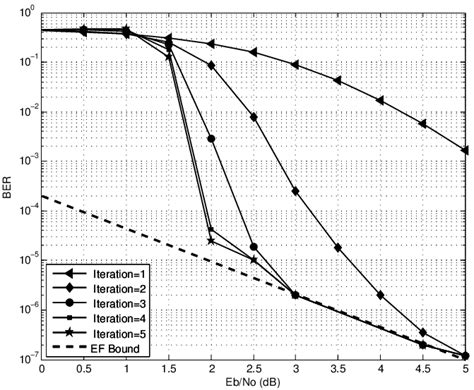 BER Curves Of BICM Based 2 Relay Cooperative Network Over Nakagami 2 Download Scientific