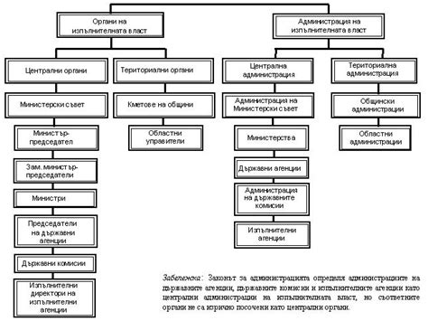 Органи и администрация на изпълнителната власт