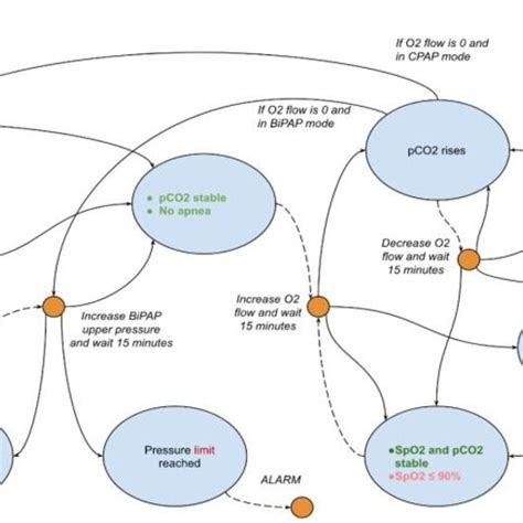 Expert Knowledge Based Model For Pap And Oxygen Titration Download Scientific Diagram
