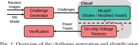 Figure From Remote Identification Of Neural Network FPGA Accelerators By Power Fingerprints
