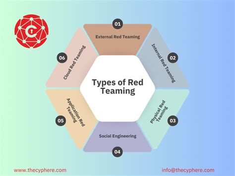 Red Teaming What It Is Benefits And How It Compares
