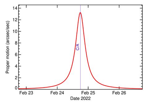 Iawn 2022 Dy1 Geometry
