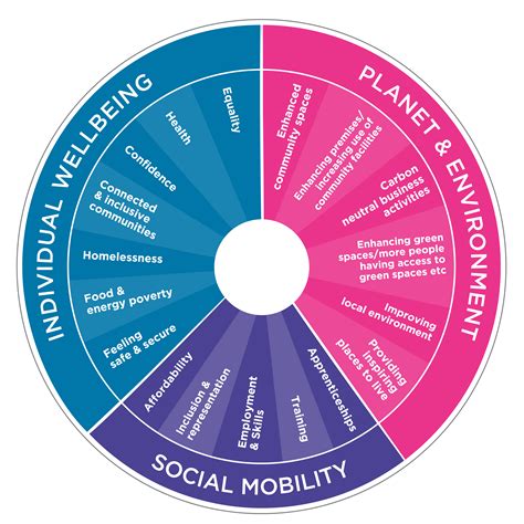 Social Value Lhc Public Sector Procurement