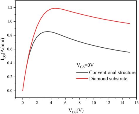 Output Curves For Conventional And Diamond Substrate Structures Download Scientific Diagram