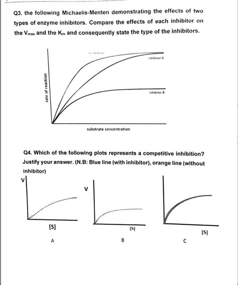 Solved Q3 The Following Michaelis Menten Experiment Demonstrates The Effects Of Two Types Of
