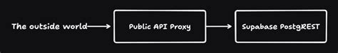 Build A Public API With Supabase In Minutes DEV Community