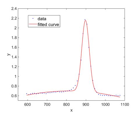 매트랩matlab Fit 함수를 이용해 원하는 함수로 데이터 피팅fitting 하기 1편 네이버 블로그