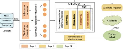 Figure 2 From Interactive And Complementary Feature Selection Via Fuzzy