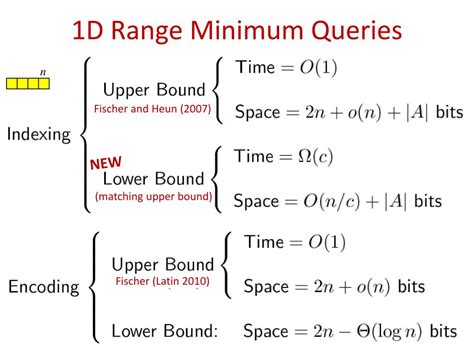 Ppt Time Space Trade Offs For 2d Range Minimum Queries Powerpoint