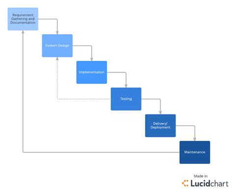 Waterfall Project Management