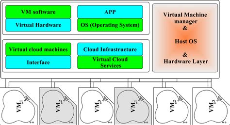 An Example Of Complete Virtualization Download Scientific Diagram