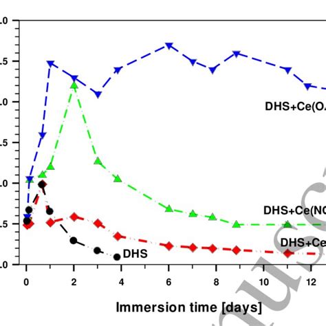 Impedance Magnitude At 10 Mhz Z10 Mhz As A Function Of Immersion