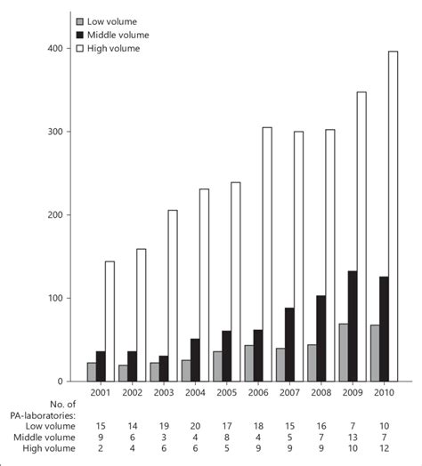 Amount Of Liver Resections Performed In High ≥ 20 Liver Resections Download Scientific