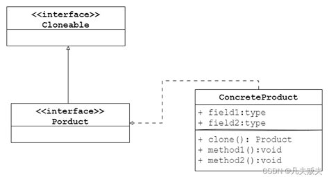原型模式详解：创建复用对象的策略 Csdn博客