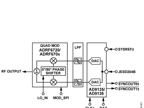 Dual 16 Bit Dac Has Highest Signal Bandwidth