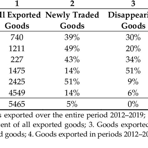 Classifying Export Goods From The Sadc To The Eu Download Scientific