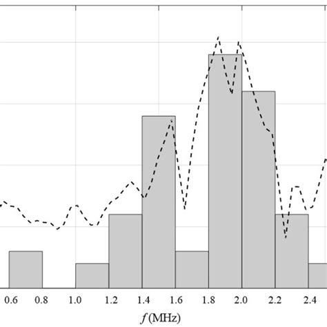 Histogram Of The Occurrence Frequency Foc Left Vertical Axis Of