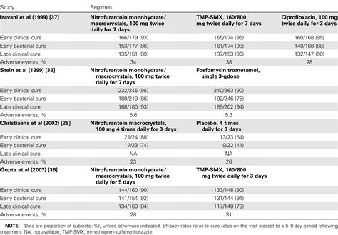 Figure 1 From Practice Guidelines For The Treatment Of Acute Uncomplicated Cystitis And