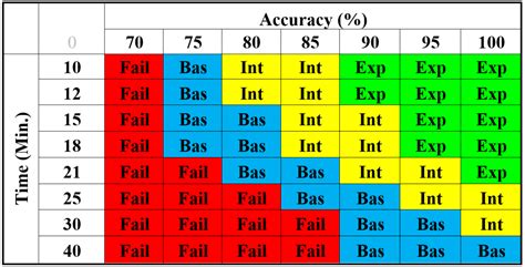 Learn Hands On How To Score Performance Tests Authentic Testing Corporation