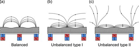 What Are Balanced And Unbalanced Magnetron Sputtering