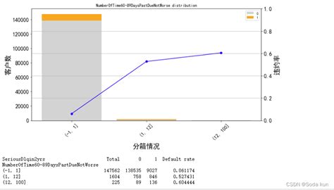 数据挖掘项目：金融银行风控信用评分卡模型（上篇）大数据风控评分卡 Csdn博客