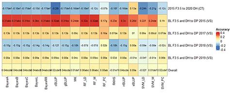 Heatmap Of Genomic Selection Model Accuracy And Pairwise Comparisons Download Scientific