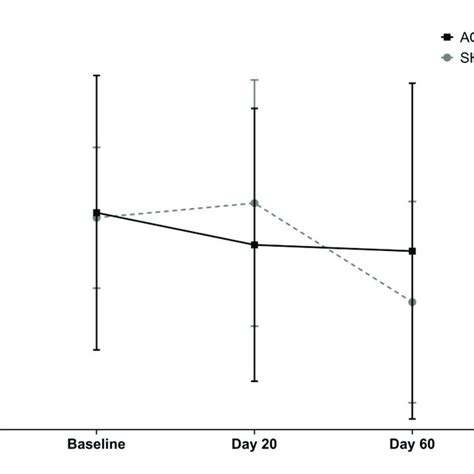 Anxiety Symptoms Assessed In The Active Tdcs And Sham Groups Using Download Scientific