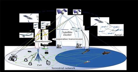 Space Information Networking Architecture Bai Et Al 2018 Download Scientific Diagram