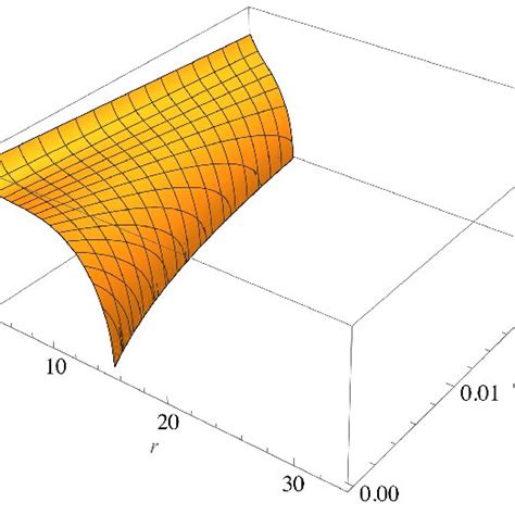 The Radial Profiles Of The Angular Effective Potential Plotted For