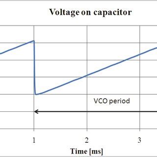 Capacitor Voltage Waveform Download Scientific Diagram