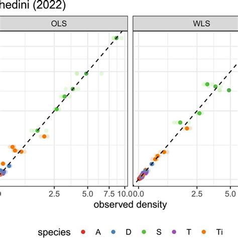 A Observed Species Colour Densities X‐axis Vs Predicted