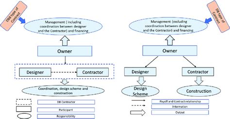 The Conceptual Model For Design Bid Build And Design And Build