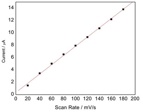Relationship Between Scan Rate And Oxidation Peak Current In 1 5×10 5 Download Scientific