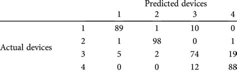 confusion matrix of the voted rf fingerprint identification n 32