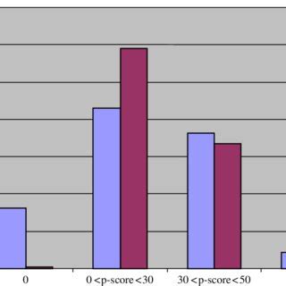 Distribution Of P Score In The Pre And Post Ethics Course For Control Download Scientific