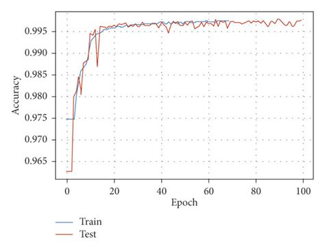 Train And Test Accuracy For The Kdd Cup 1999 Dataset While Training The