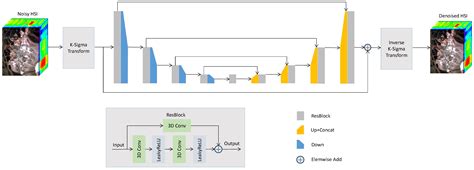 Remote Sensing Free Full Text Robust Hyperspectral Unmixing With Practical Learning Based