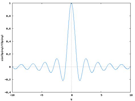 Maxima Quick References Fourier Transform Unit Impulse