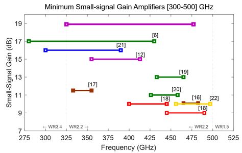 Minimum Small Signal Gain Amplifiers [300 500] Ghz