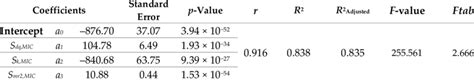 Regression Coefficients And Statistical Parameters Of The Model Based