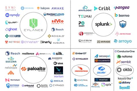 Splunk Okta Cylance Palo Alto Crowdstrike And Zscaler Mafias In Cybersecurity