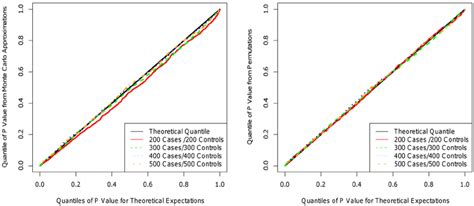 Quantile Quantile Qq Plot Of P Values Obtained From Monte Carlo Download Scientific Diagram