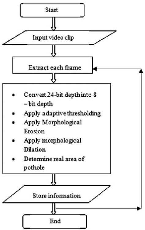 1 Algorithm For The Automated Detection Of Potholes Download