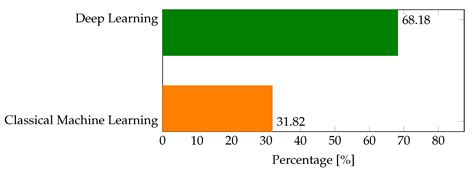 Sensors Free Full Text Review Of Botnet Attack Detection In Sdn
