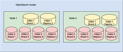 Intro To OpenSearch OpenSearch Documentation